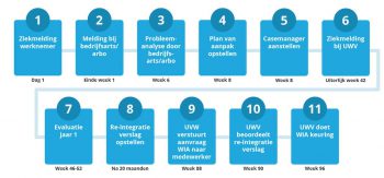 Alles over de Wet verbetering Poortwachter